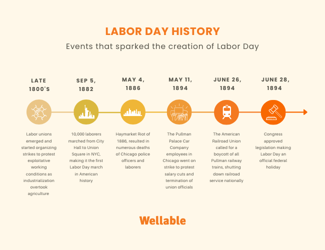 A Brief History of Labor Day | Wellable