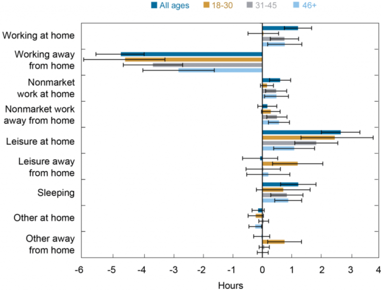 Study: Less Commute Time Equals More Leisure Time For 60 Million ...