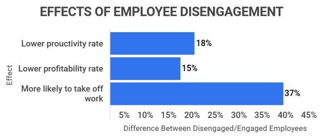 9 Employee Engagement Statistics You Should Know For 2023 | Wellable 9 Employee Engagement Statistics You Should Know For 2023 | Wellable