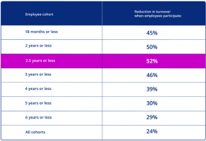 5 Ways To Improve Employee Retention With Company Purpose | Wellable