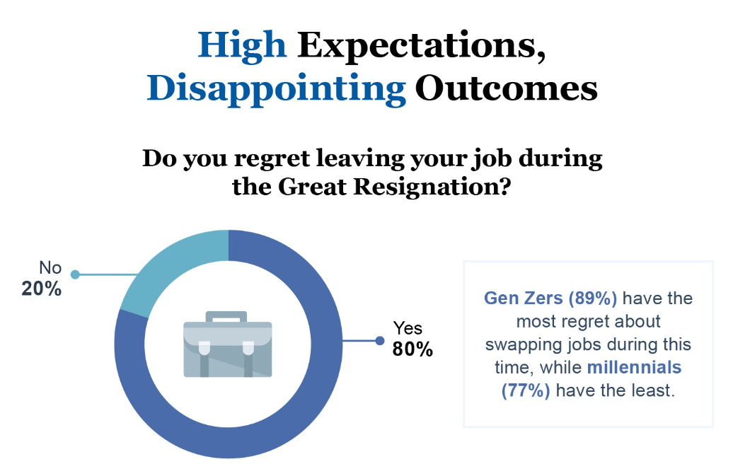 Study: 80% Of Great Resignation’s Quitters Have Regrets | Wellable