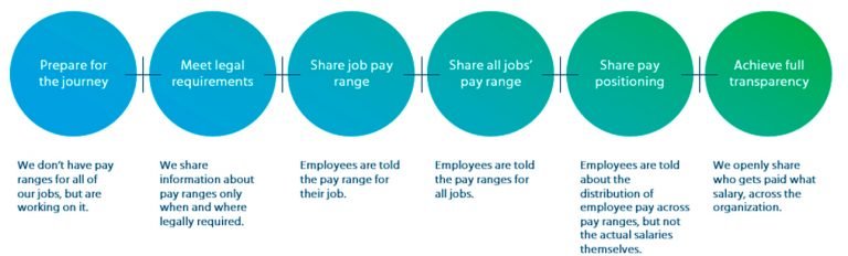 Ultimate Pay Transparency Guide For 2025 | Wellable