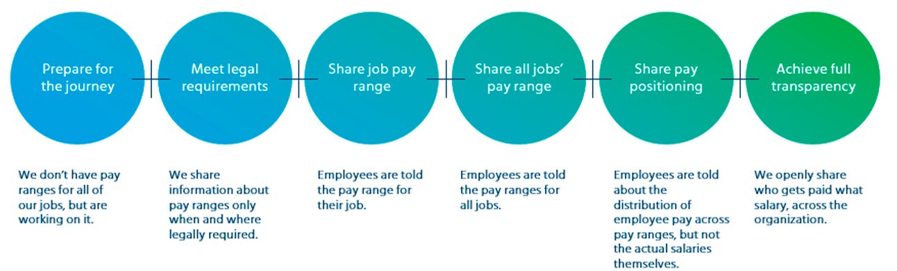 Ultimate Pay Transparency Guide For 2025 | Wellable