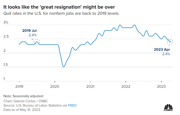 Shifting Dynamics: The End Of The Great Resignation | Wellable