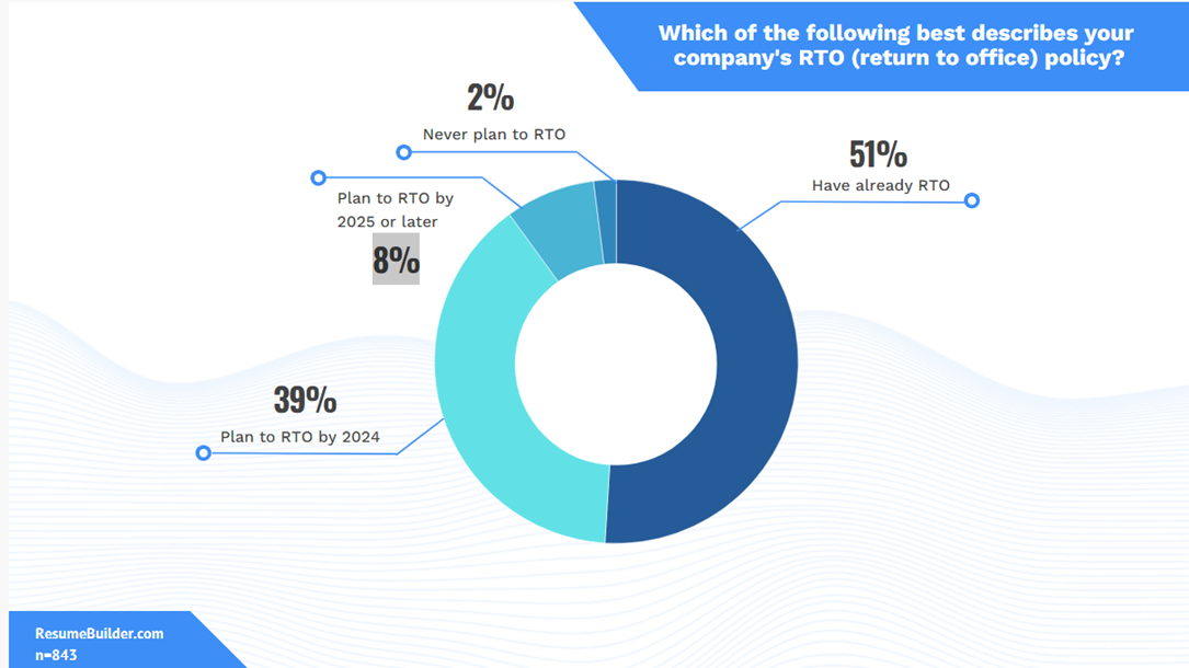 90% Of Companies RTO By 2024: 7 Strategies For A Smooth Transition ...