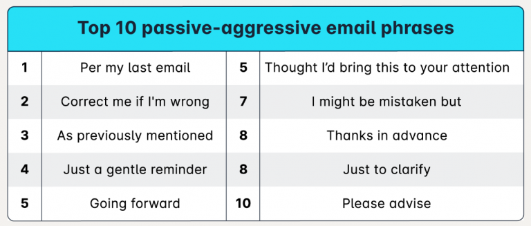 "Per My Last Email": 83% Of Employees Receive Passive-Aggressive ...