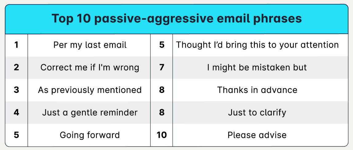 "Per My Last Email": 83% Of Employees Receive Passive-Aggressive ...