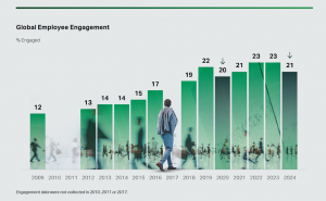 12 Employee Engagement Statistics You Should Know for 2025 | Wellable