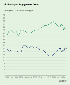 11 Employee Engagement Statistics You Should Know For 2025 | Wellable