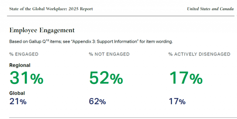 12 Employee Engagement Statistics You Should Know for 2025 | Wellable