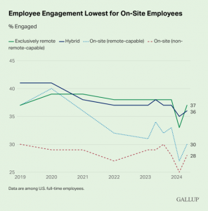 11 Employee Engagement Statistics You Should Know For 2025 | Wellable