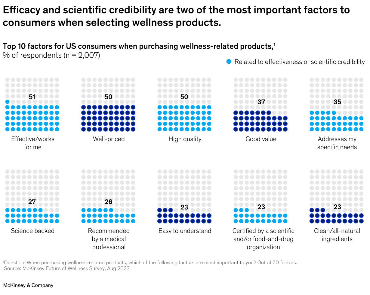Survey: Consumer Wellness Trends In 2024 | Wellable