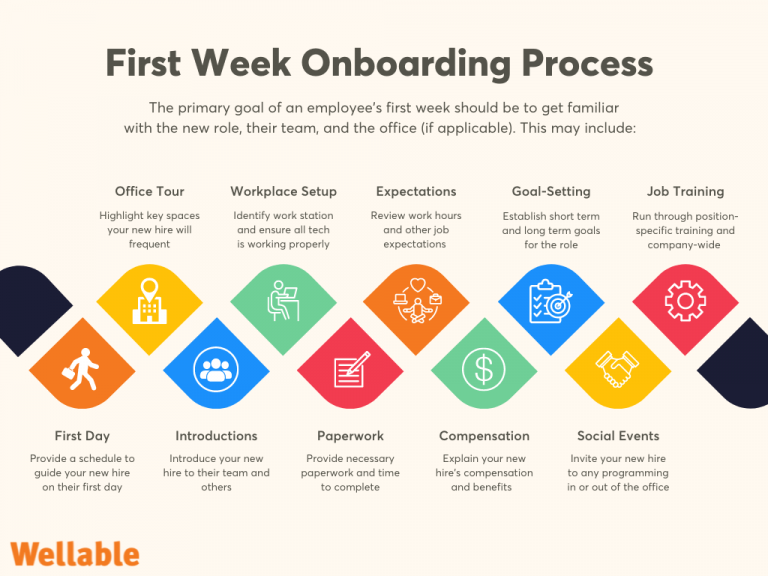 Checklist To Perfect New Employee Onboarding | Wellable