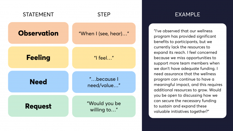 How To Handle Difficult Conversations At Work | Wellable