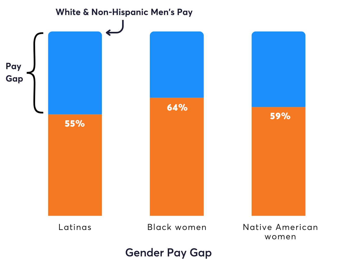 Women In The Workplace 2025: Research And Trends | Wellable