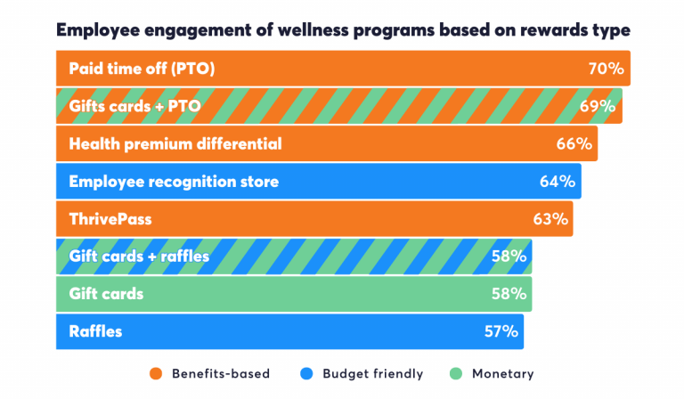 White Paper: Best Practices to Maximize Employee Engagement Through Incentives | Wellable