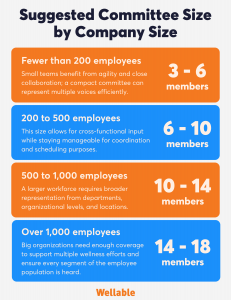 A Complete Guide to Wellness Committees at Work | Wellable